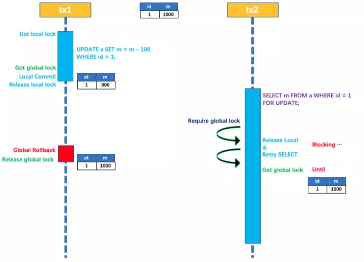 阿里分布式事务框架Seata,AT模式原理解析_阿里seata原理-CSDN博客