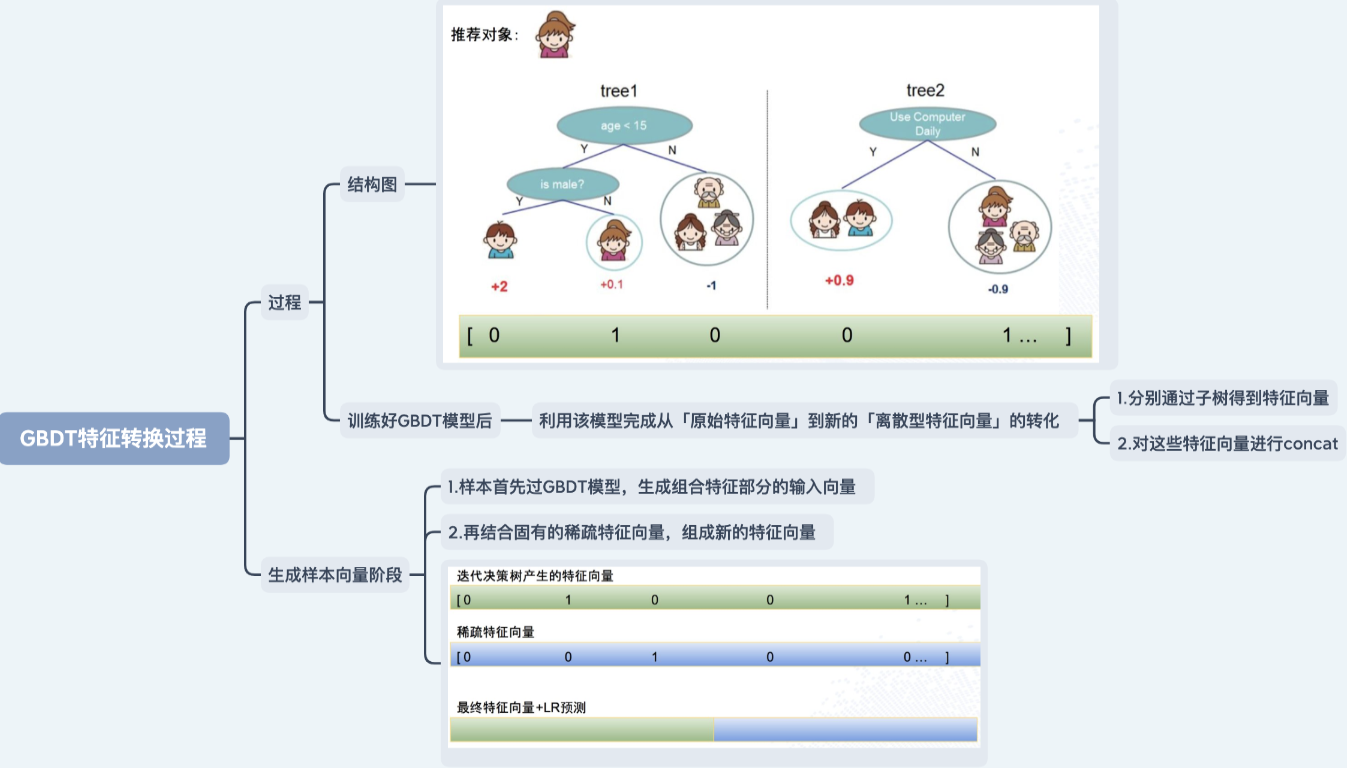 GBDT+LR 原理及代码实现_gbdt+lr代码实现-CSDN博客