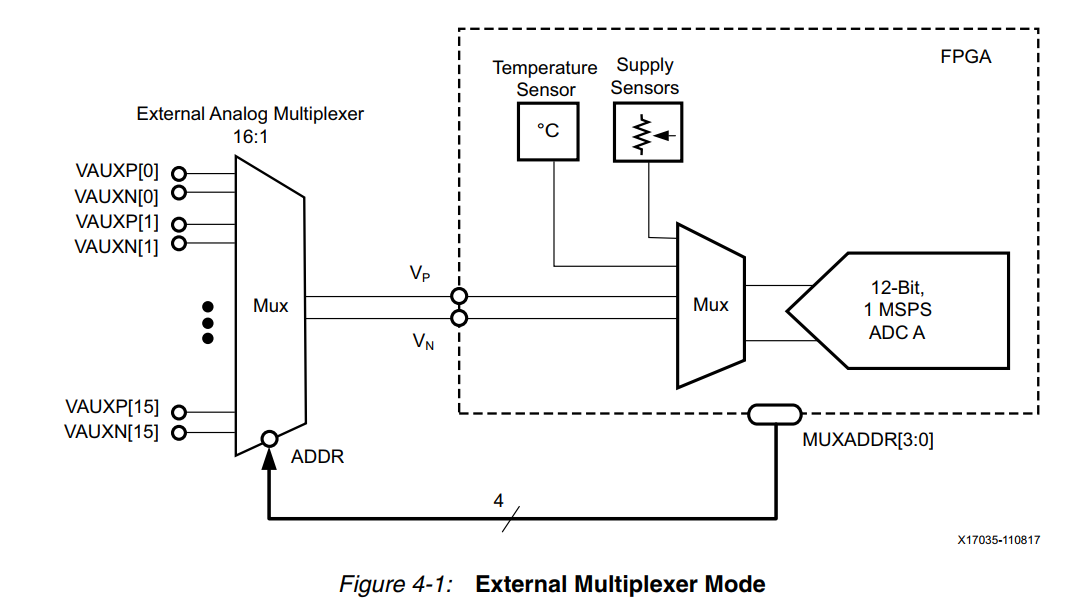 FPGA Xilinx 7系列XADC学习-CSDN博客