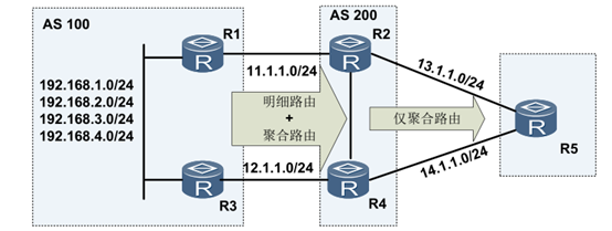 BGP路由聚合原理和实验（华为设备）_ipv4-family unicast-CSDN博客