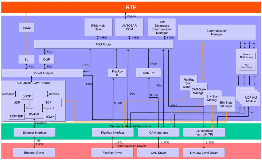 Autosar 以太网 socket 理解_汽车以太网socket-CSDN博客