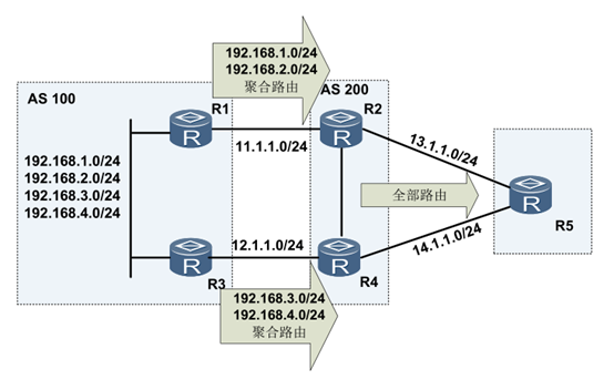 BGP路由聚合原理和实验（华为设备）_ipv4-family unicast-CSDN博客