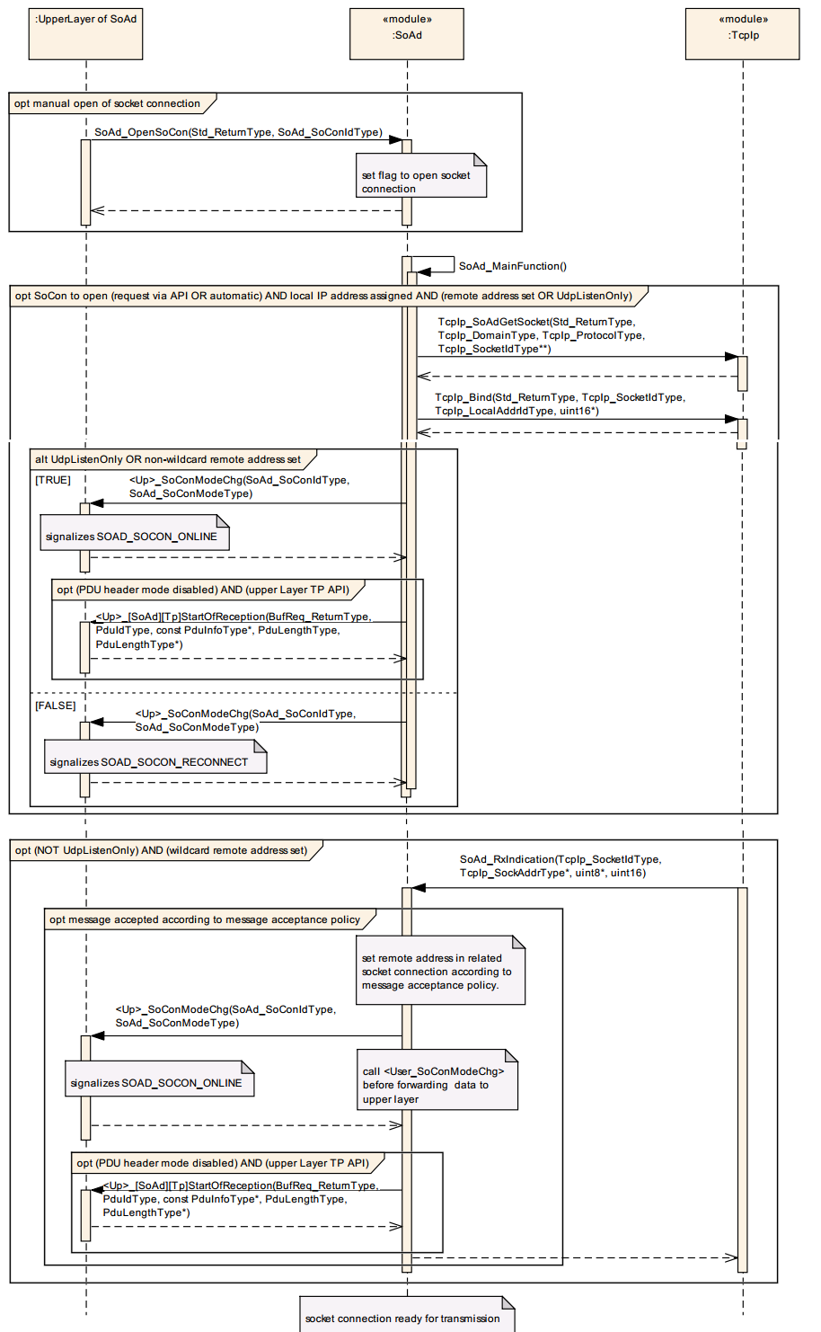 Autosar Ethernet socket understanding - Programmer Sought