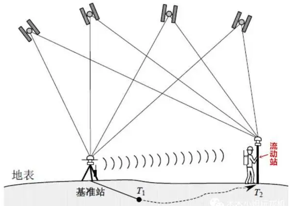 GPS，RTK，PPS及网络RTK科普_rtk的pps_月绕紫藤的博客-CSDN博客