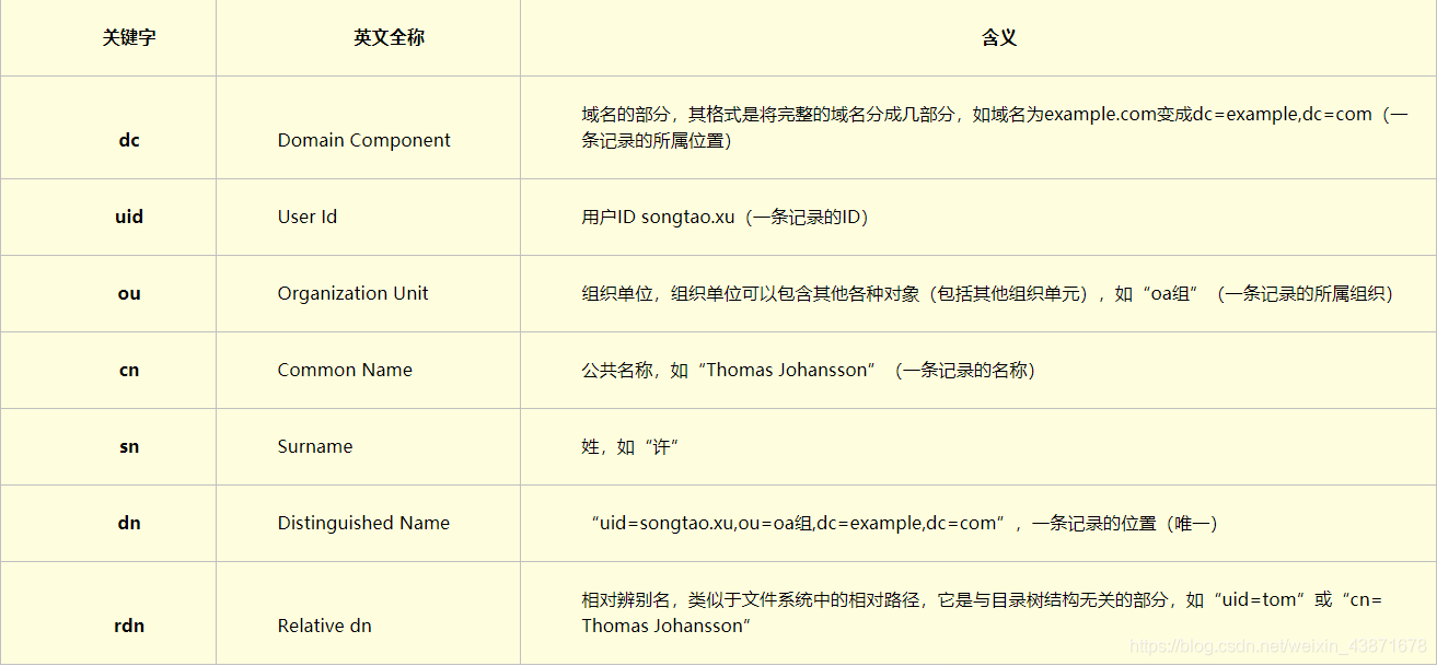 Sso和ldapsso Ldap Csdn博客 8353