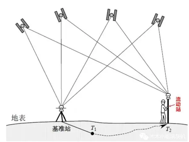 GPS，RTK，PPS及网络RTK科普_区域改正参数法_月绕紫藤的博客-CSDN博客