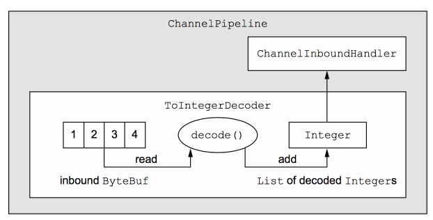 java - netty（三）编解码器_httpobjectdecoder-CSDN博客