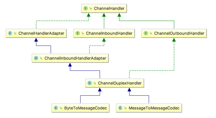 Java Netty（三）编解码器objectdecoder Csdn博客