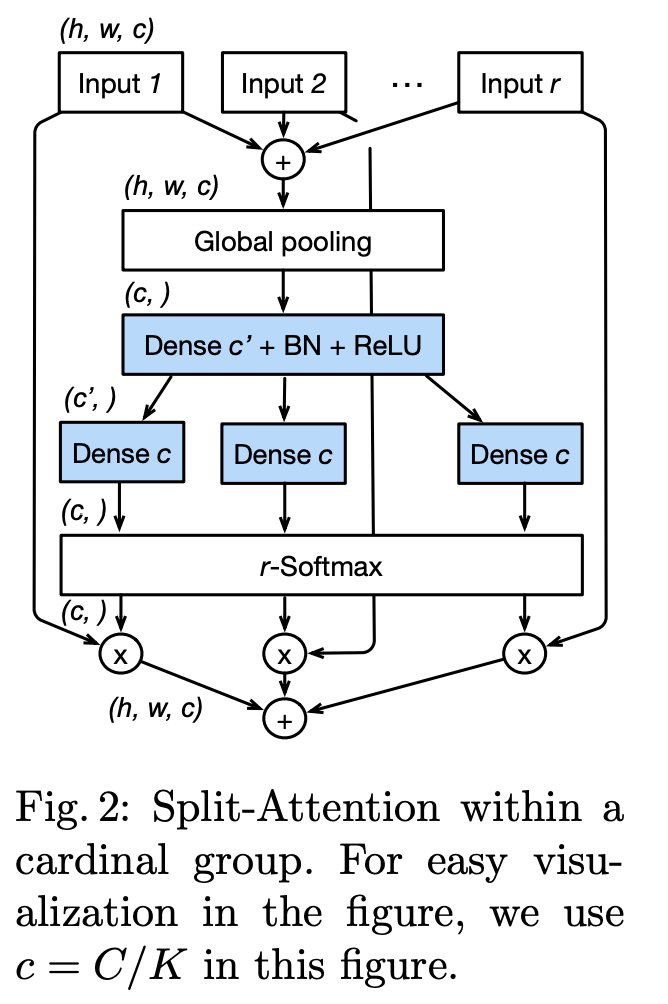 【论文】ResNeSt: Split-Attention Networks_resnest原论文-CSDN博客