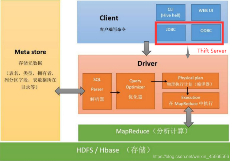 hive体系架构以及各个组件的作用_hive的三大组件-CSDN博客