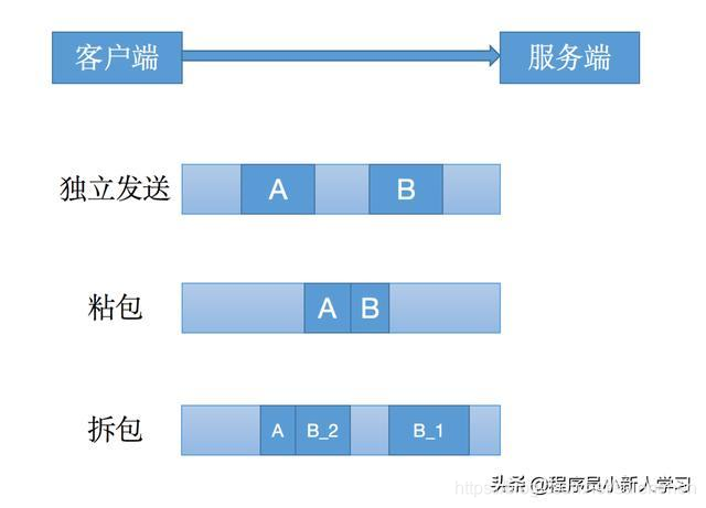 Java Netty解决tcp粘包和拆包问题 Java 处理固定头部粘包 Csdn博客