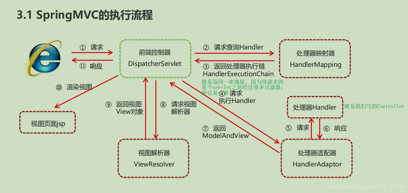 Springmvc的详细执行流程、springmvc 组件解析requestmapping、组件扫描、转发重定向、改视图解析器、 Springmvc 的三大组件spring Mvc 中完成