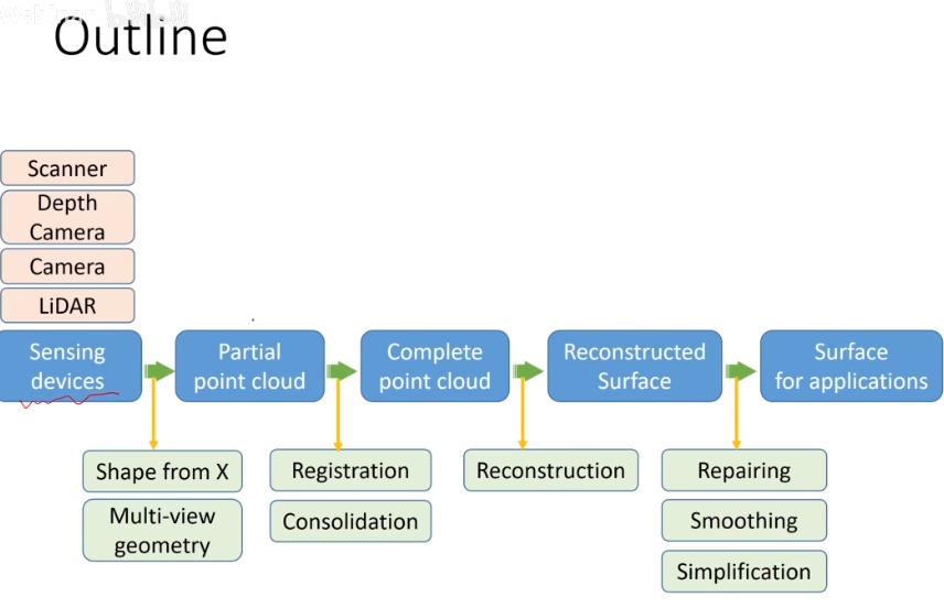 Games102_lecture13几何建模与处理基础_曲面重建_surface completion-CSDN博客