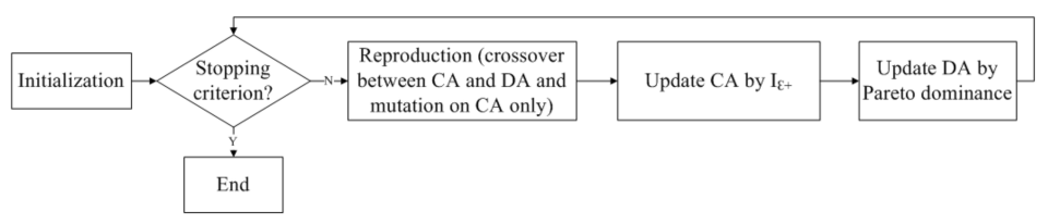Two_Arch2:改进的双档案多目标优化算法_多目标优化算法双归档集-CSDN博客