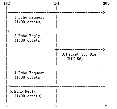 ipv6一致性测试（Path MTU Discovery for IPv6）内核修改_ipv6 一致性测试 linux 内核参数-CSDN博客
