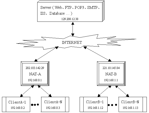 NAT分类解析-CSDN博客