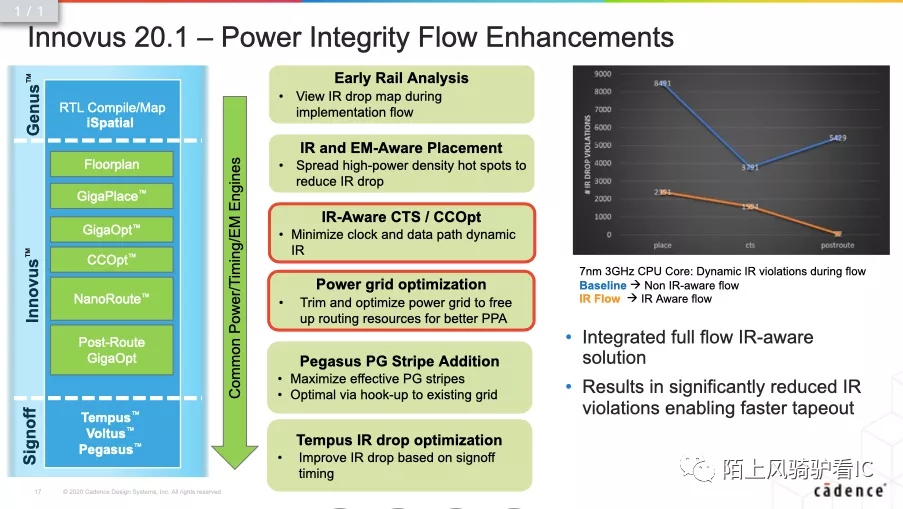 专题 | Innovus 2020: 创新，永无止境_innovus 22.36 提升了什么-CSDN博客