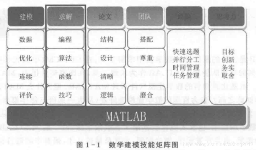 《matlab数学建模方法与实践(第3版)》第1章学习笔记matlab数学方法建模与实践 读书笔记 Csdn博客