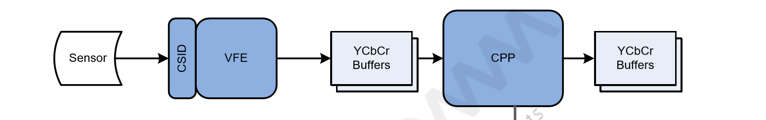 高通平台camX架构与mm-camera架构的区别(camera tuning角度分析)_sm4250-CSDN博客