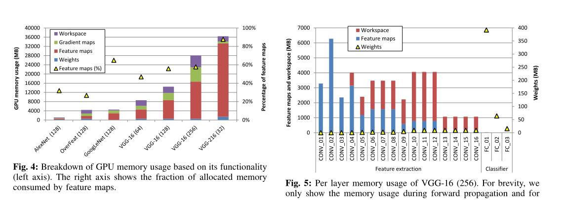论文阅读：vDNN: Virtualized Deep Neural Networks for Scalable, Memory-Efficient Neural Network Design ...