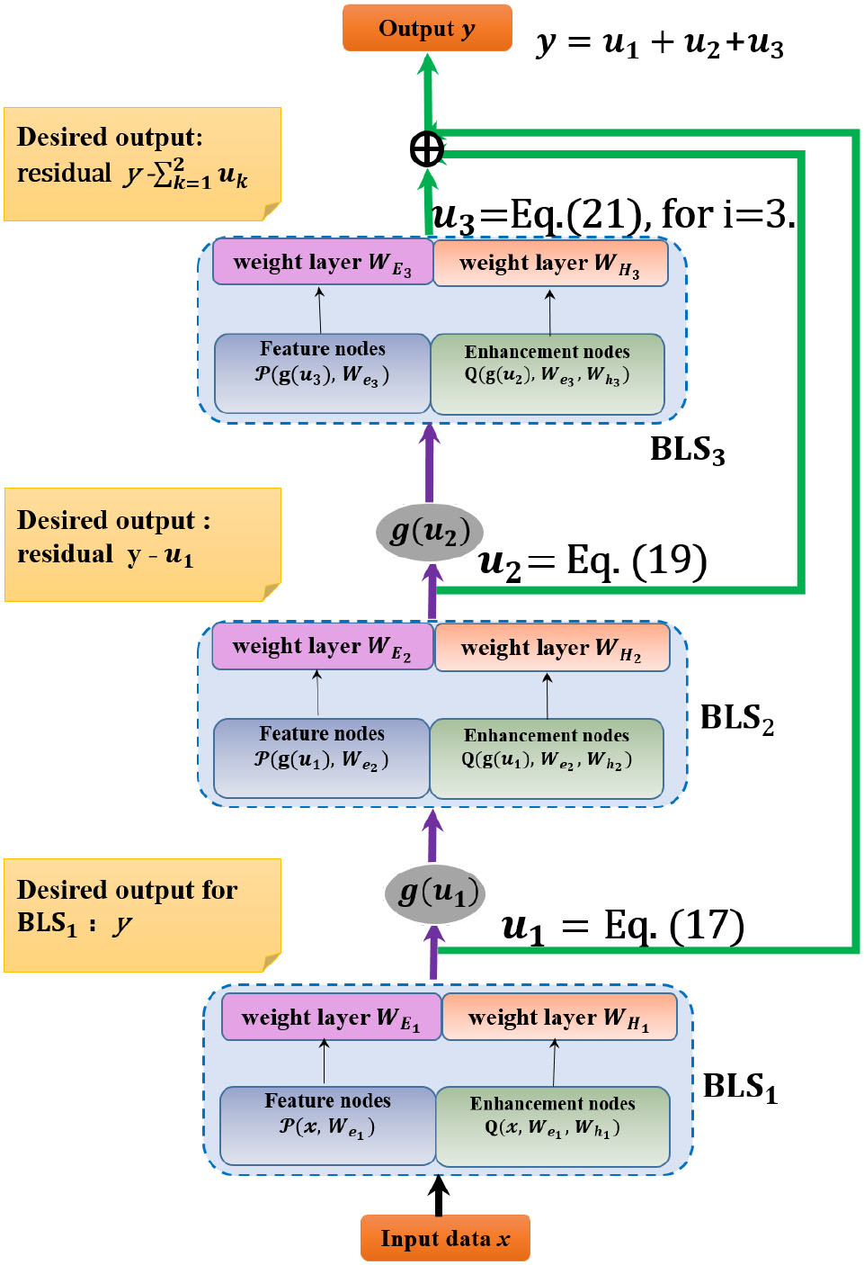 Stacked Broad Learning System: From Incremental Flatted Structure to Deep Model-CSDN博客