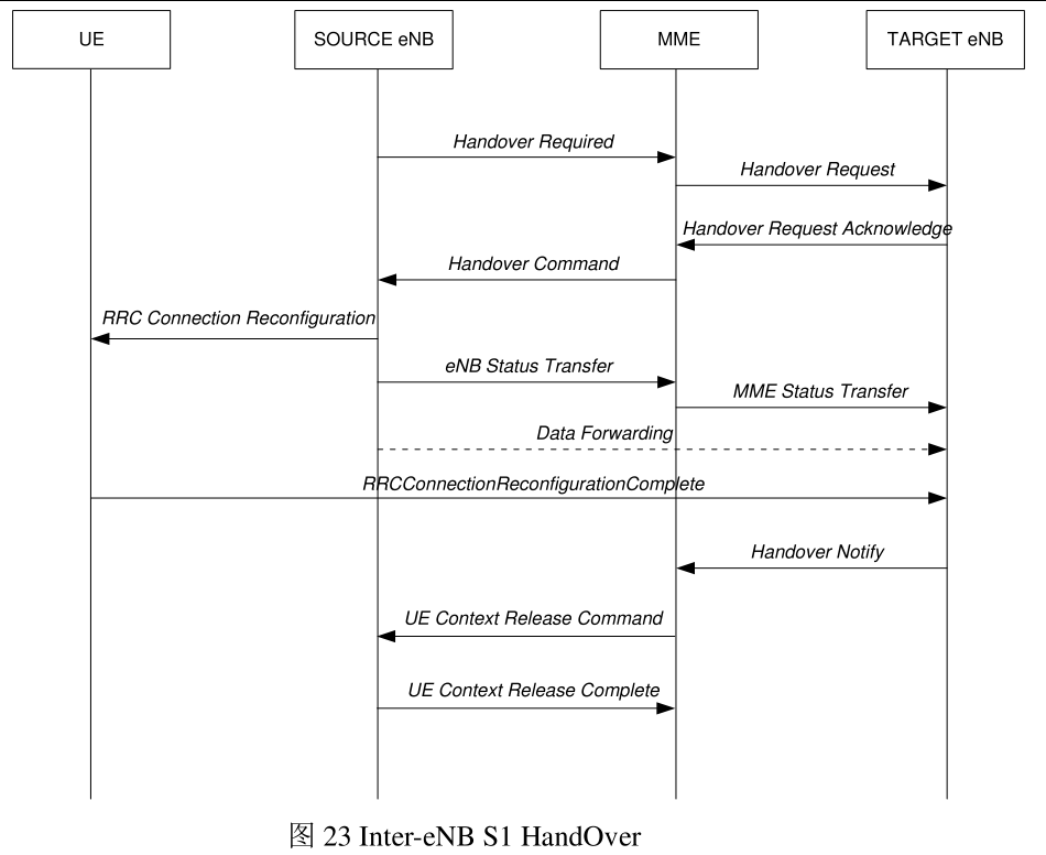 LTE-前台切换信令_reportamount-CSDN博客