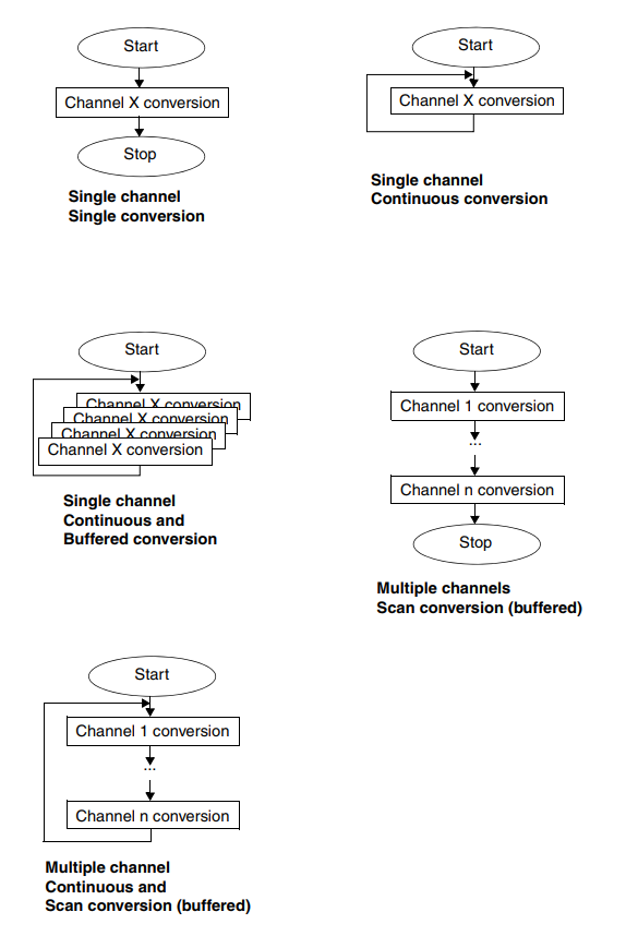 STM8的ADC多种采集模式详解及应用_stm8s105 adc多通道采集-CSDN博客