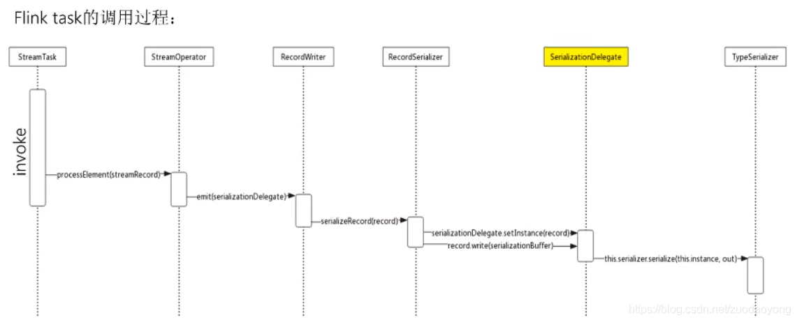 Flink数据类型&&序列化&&序列化器_env.registertype-CSDN博客