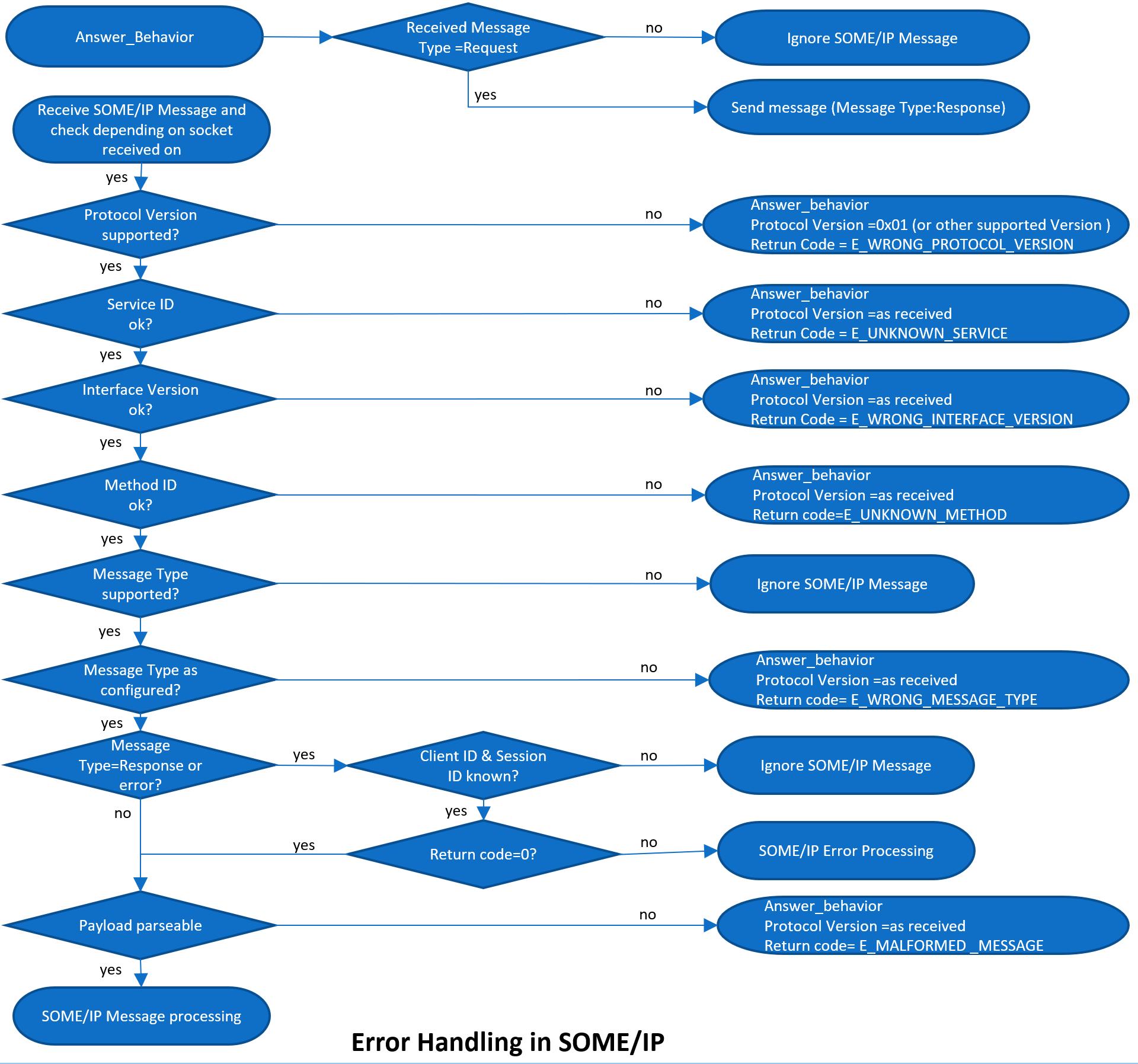 车载以太网SOME/IP概述_rpc someip-CSDN博客