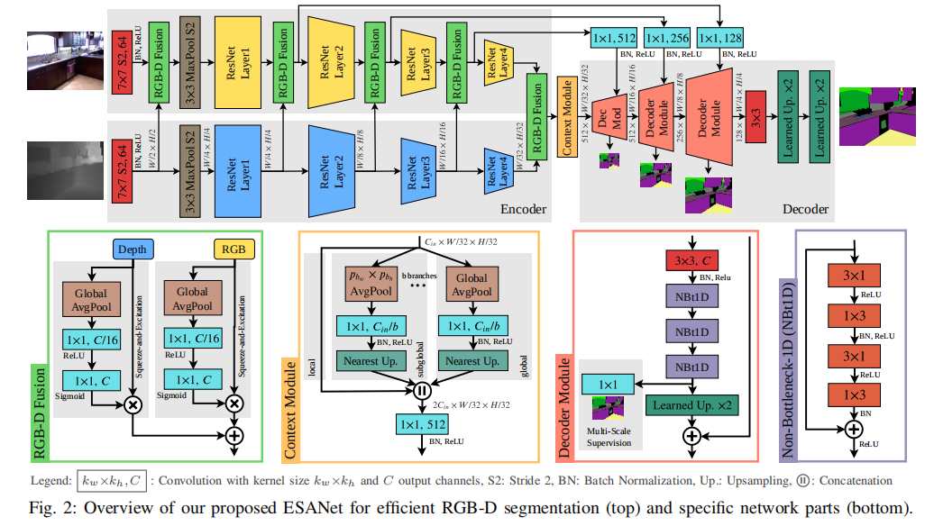【论文阅读】——RGBD分割也能实时？Efficient RGB-D Semantic Segmentation for Indoor Scene Analysis_esanet:-CSDN博客