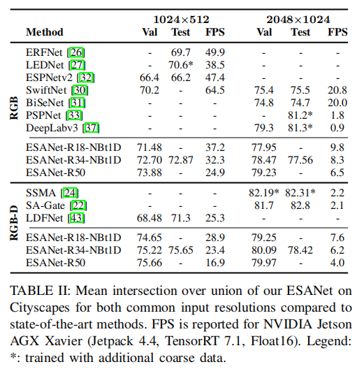 【论文阅读】——RGBD分割也能实时？Efficient RGB-D Semantic Segmentation for Indoor Scene Analysis_esanet:-CSDN博客