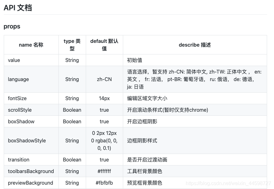 Vue中展示markdown文件,使用mavon Editor的详细步骤markdown Editor Vue Csdn博客