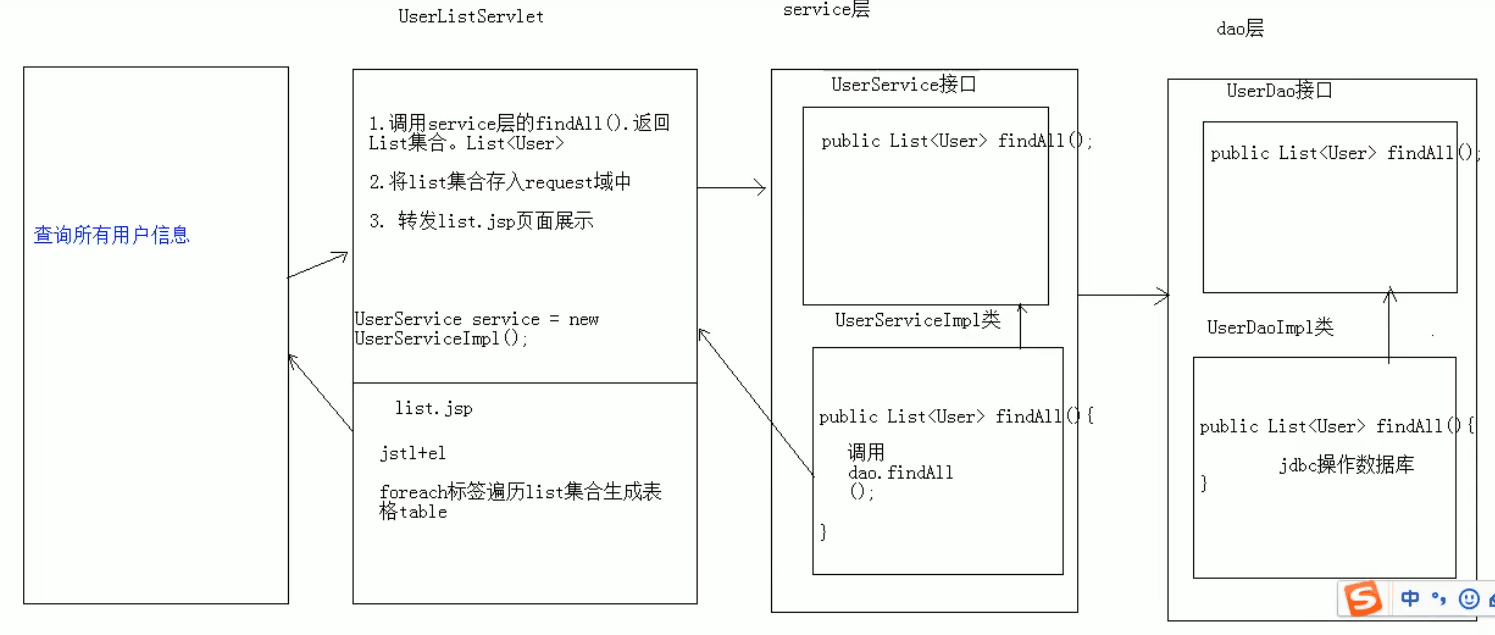 Javaweb Crud操作练习javacrud练习项目 Csdn博客 