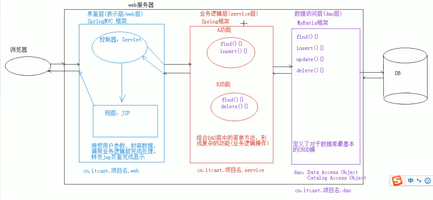 Javaweb Crud操作练习javacrud练习项目 Csdn博客 