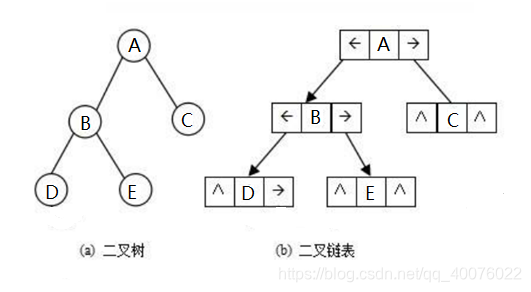 数据结构——二叉树的链式结构及实现c语言使用二叉链表来实现二叉树的存储编写以下算法 1二叉树的创建 2二叉树的前序 Csdn博客
