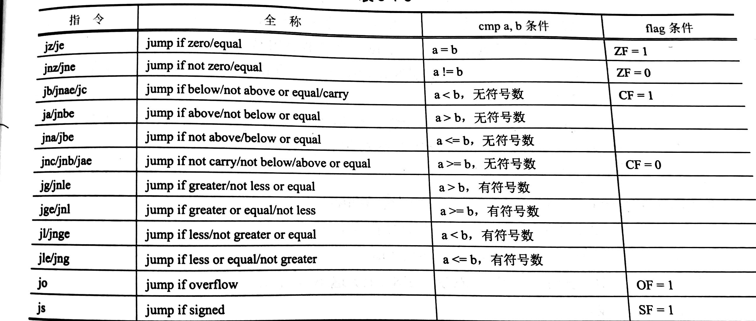 Ctf逆向工程学习入门二：汇编语言基本知识ctf逆向 汇编语言 Csdn博客