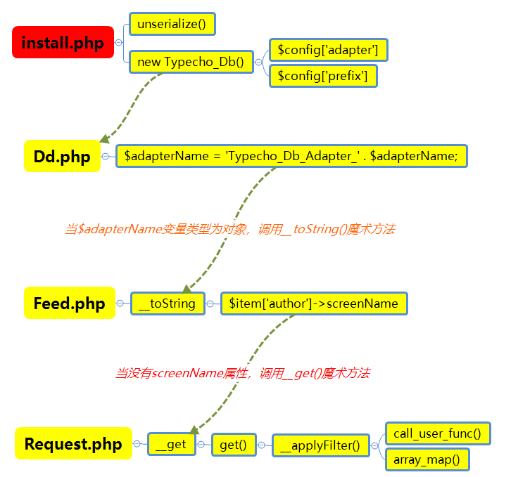 Typecho v1.1反序列化前台getshell漏洞分析_typecho 前台getshell-CSDN博客