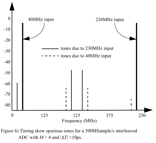 Time-Interleaved Analog-to-Digital Converters_time-interleaved adc-CSDN博客