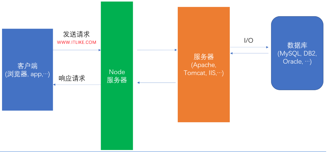 Node.js原理_nodejs运行原理-CSDN博客