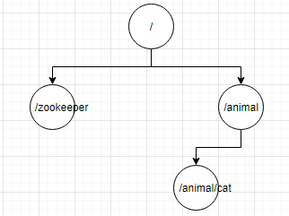 ZooKeeper 数据模型 Znode 结构特性详解-CSDN博客