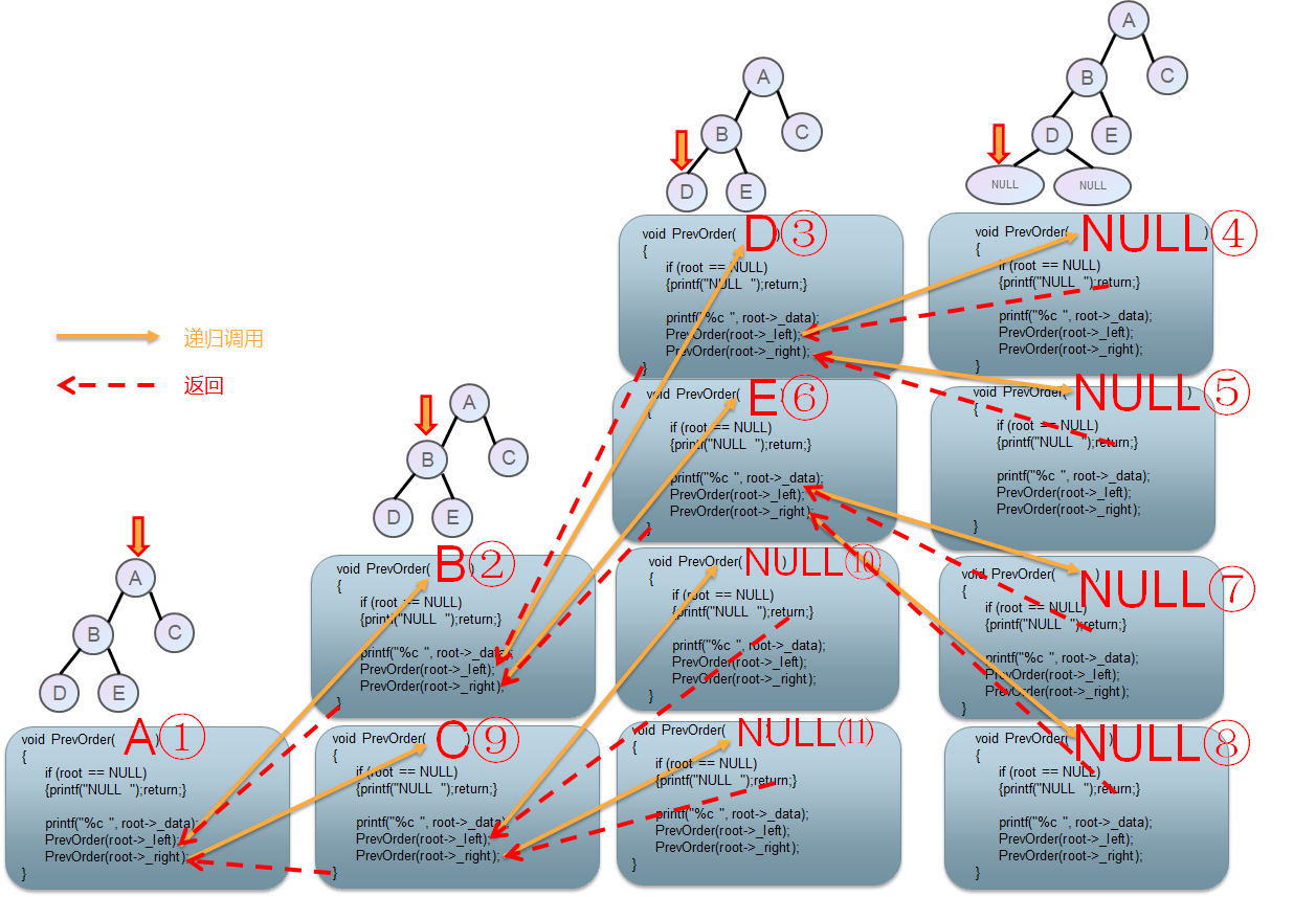 数据结构——二叉树的链式结构及实现c语言使用二叉链表来实现二叉树的存储编写以下算法 1二叉树的创建 2二叉树的前序 Csdn博客