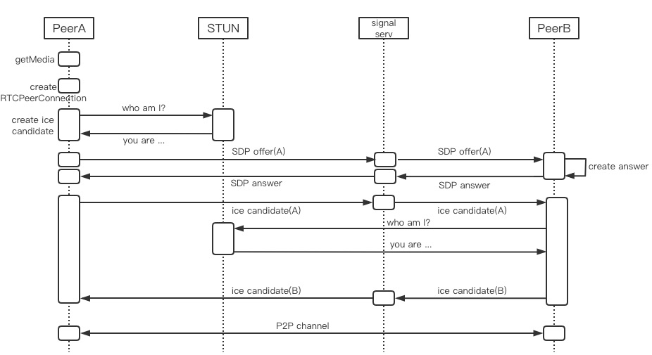 webrtc建立连接过程-CSDN博客