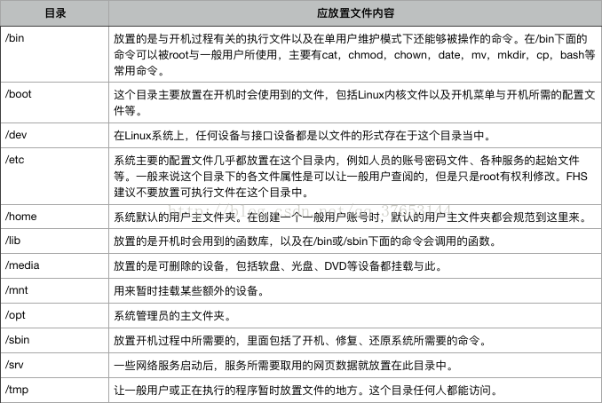 FHS Linux目录详解_qqfhs-CSDN博客