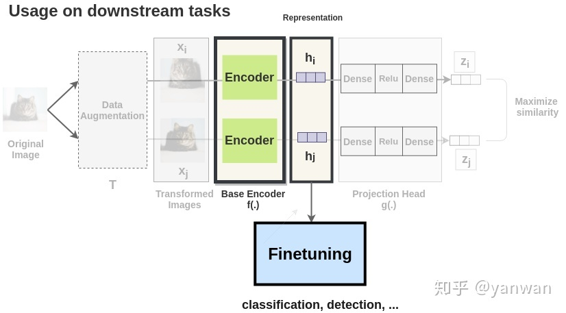 无监督对比学习之力大砖飞的SimCLR《A Simple Framework for Contrastive Learning of ...