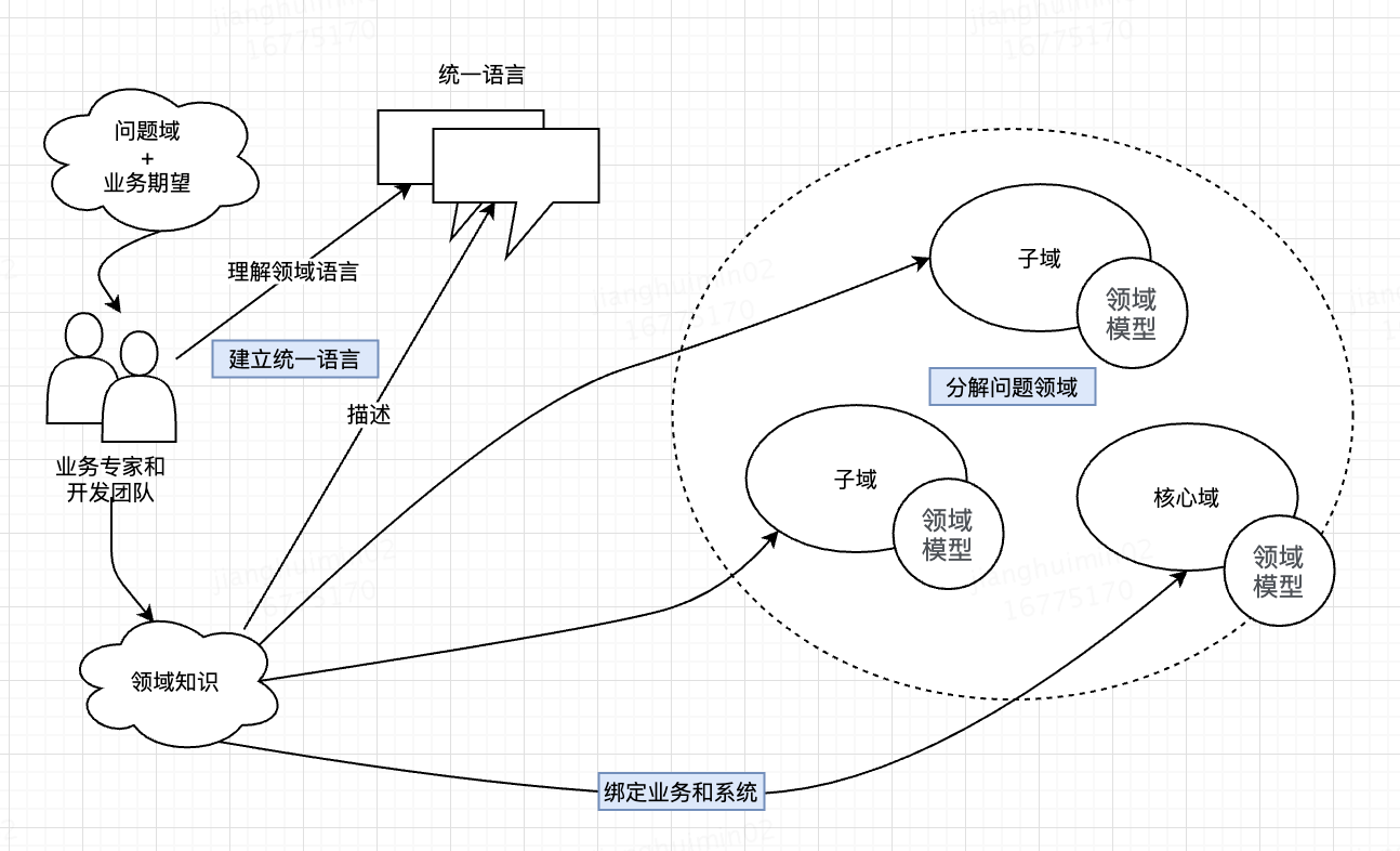 一文搞懂DDD_什么是ddd-CSDN博客