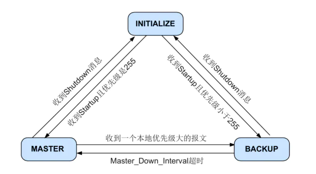 VRRP技术原理_vrrp的检测时间-CSDN博客