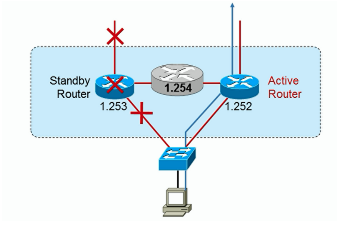 VRRP技术原理_vrrp的检测时间-CSDN博客
