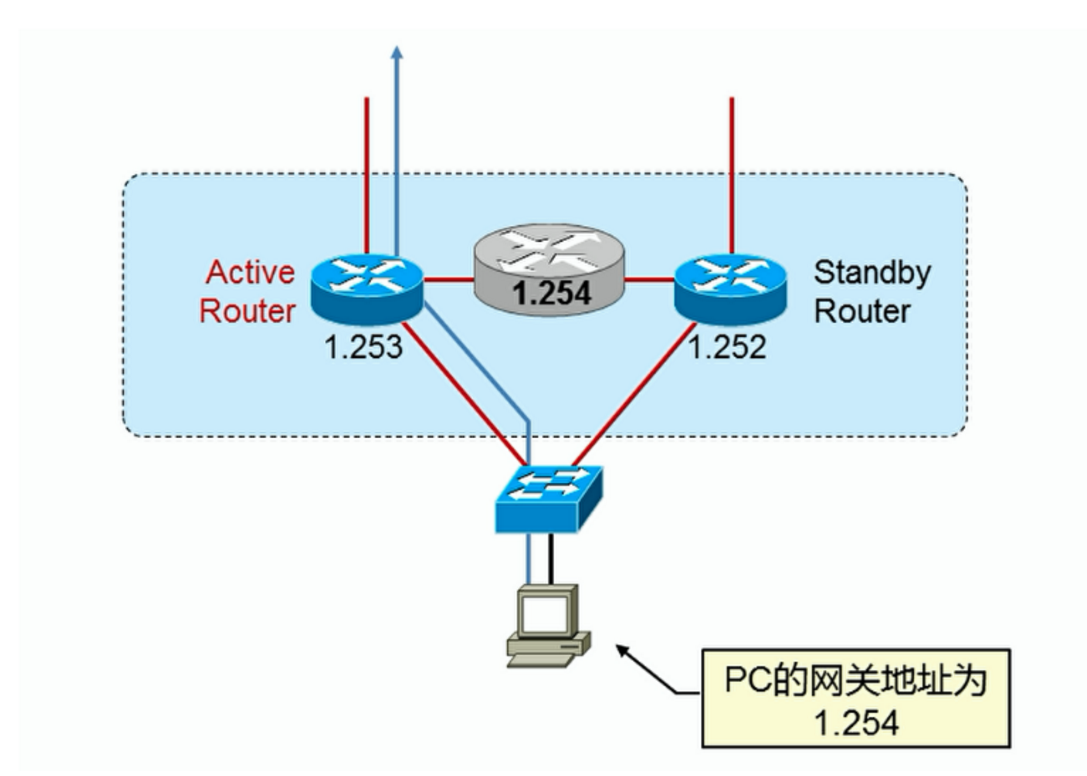 VRRP技术原理_vrrp的检测时间-CSDN博客