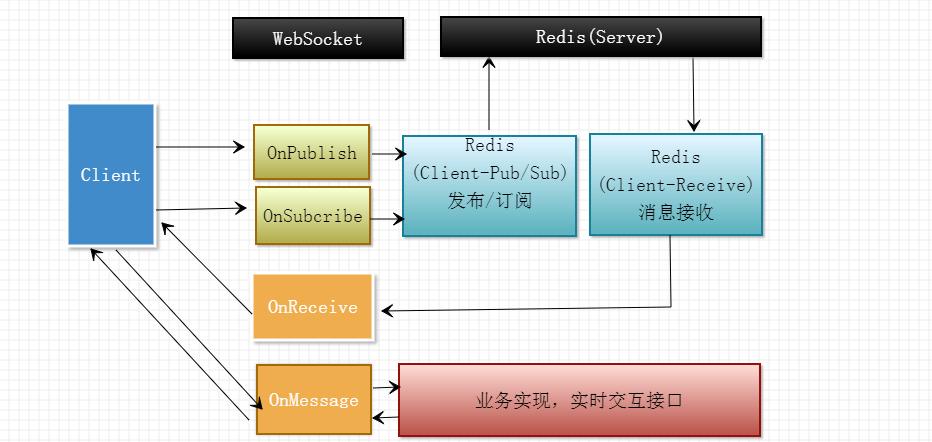 Go Websocket Redis 实现轻量级的订阅和实时消息推送go消息列表和消息推送 Csdn博客 