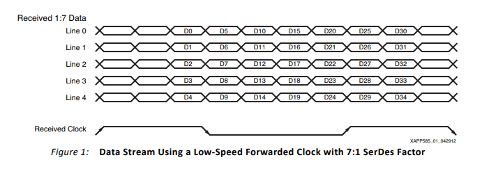 接口协议（1）----在xilinx 7 系列FPGA上配置LVDS_xilinx v7 lvds电阻配置-CSDN博客